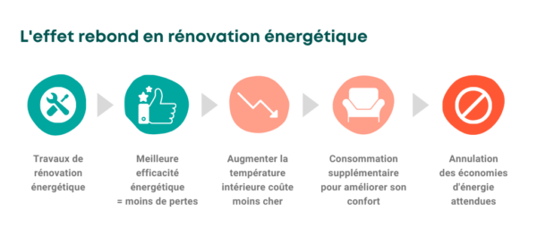 L'effet rebond : quand la rénovation énergétique déçoit - Immofix